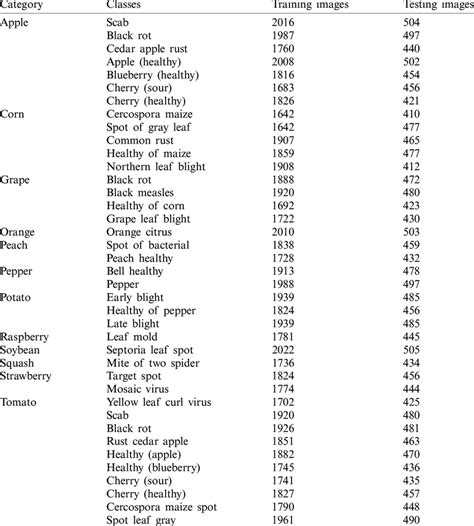 Description Of The Plant Village Dataset Download Scientific Diagram