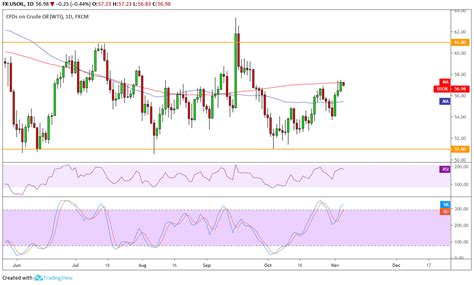 Wti Crude Oil Price Analysis For November 6 2019