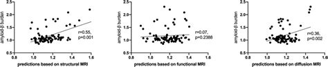 Machine learning regression analysis predicts brain amyloidβ burden A multimodal neuroimaging