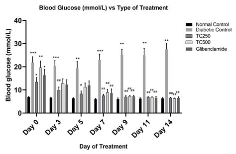 The Diabetic Wound Healing Abilities Of The Aqueous Ethanolic Extract