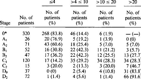 Prostate Specific Antigen Values Ngml By Clinical Stage N 760