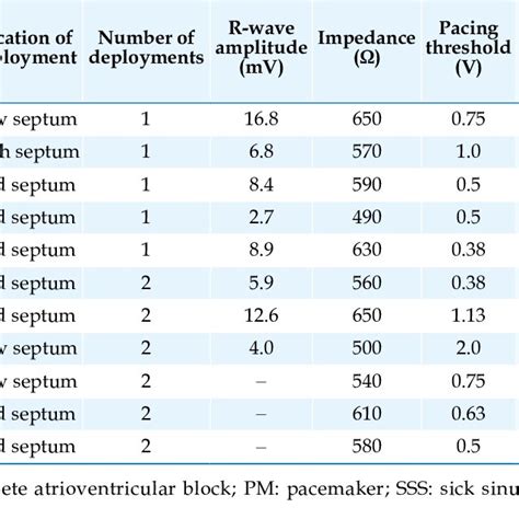 Summary Of Leadless Cardiac Pacemaker Implantation Procedures