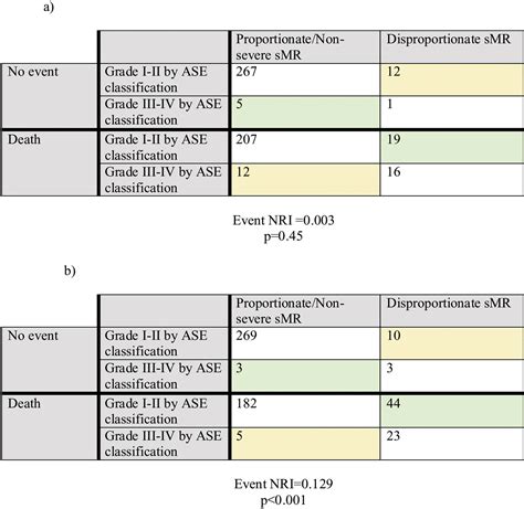 Secondary Mitral Regurgitation Maintaining Coherence With The American