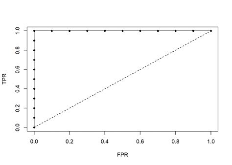 Learning Data Science Understanding Roc Curves Learning Machines
