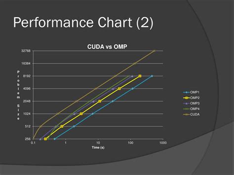 Ppt Nbody Simulation With Cuda Powerpoint Presentation Free Download