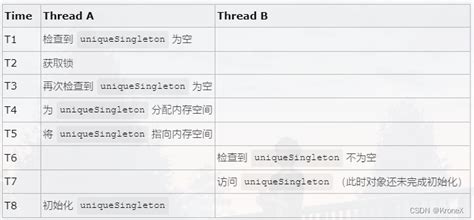 【java】单例模式——双重检测锁 单例模式java实现双锁检查的判断 Csdn博客