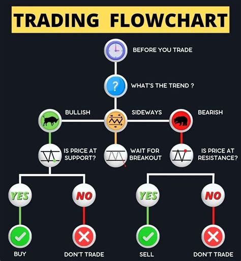 Trading Flowchart Trading Charts Flow Chart Stock Trading Strategies