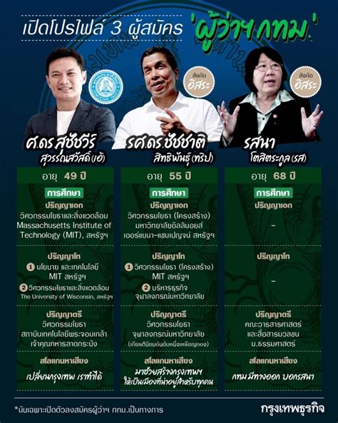 ส่องดีกรีระดับท็อป โปรไฟล์ ชัชชาติ รสนา สุชัชวีร์ ชิงเก้าอี้ผู้ว่าฯ กทม