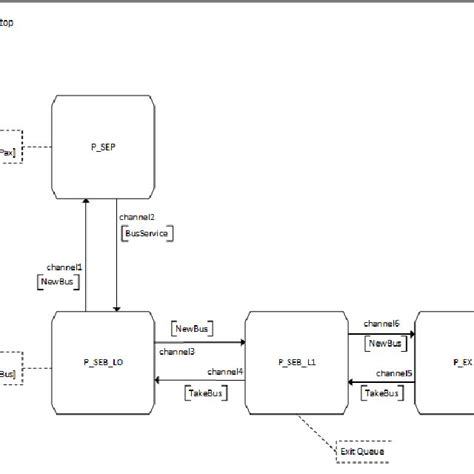 main blocks of the structure for the bus stop simulation model