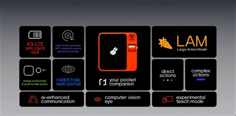Meet The Ai Powered Pocket Companion The Rabbit R1