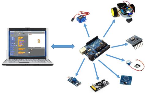 Physical Computing Diagram Quizlet