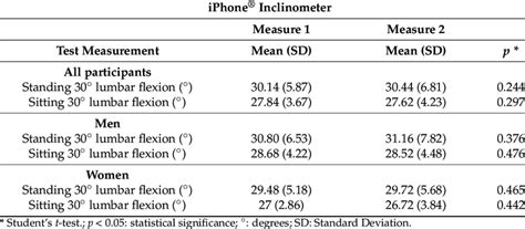 Summary Of Iphone ® Inclinometer Download Scientific Diagram