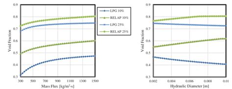 Sensitivity Of Void Fraction Prediction To Left Mass Flux At Rbwr Ac