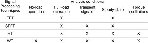 Summary Of Signal Processing Techniques Commonly Used For Broken Bar
