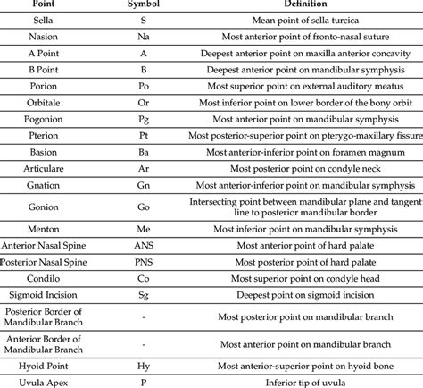 Cephalometric Points Considered In The Study Download Scientific Diagram