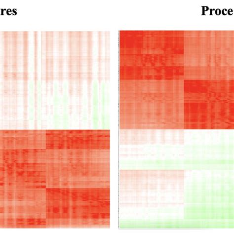 Figure A3 Left Hand Side Plot Visualizes Correlation Matrix For