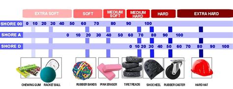 Polyurethane Durometer Scale
