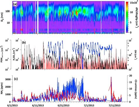 A Aerosol Size Distributions Merged From Data Taken With Three