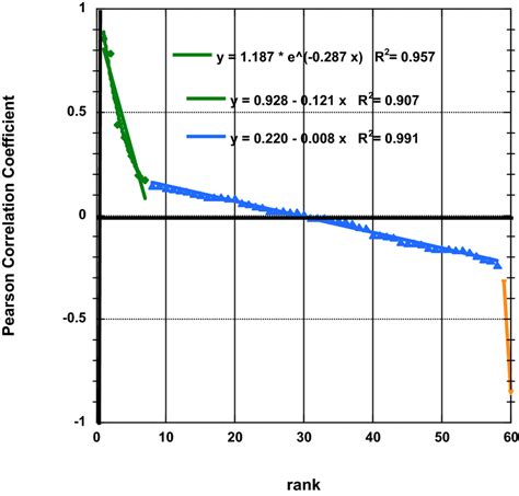 Pearson Correlation Coefficient Ranking Pointing To 3 Different Linear