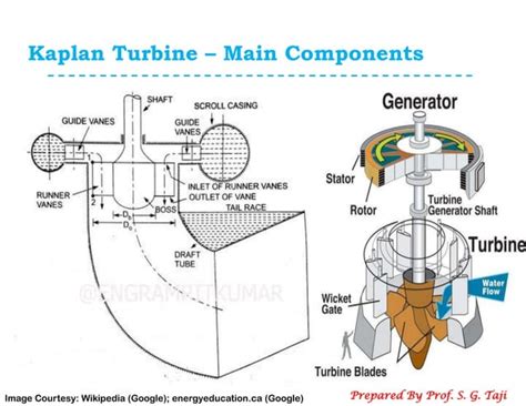 Kaplan Turbine Design And Numerical Pdf Physics Science