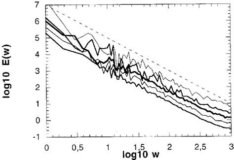 Power Spectra Of The Time Series In Log Log Plot From Bottom To Top Download Scientific