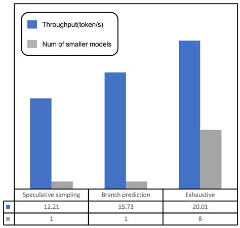Large Language Model Inference Acceleration Based On Hybrid Model