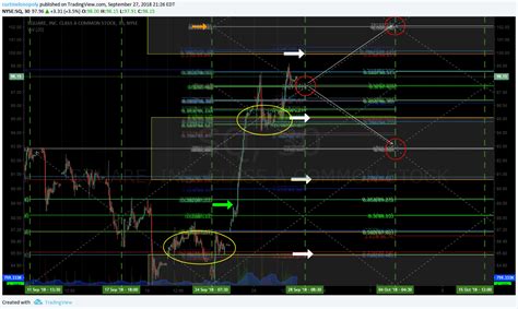 Swing Trading How To Swing Trade Using Technical Analysis Our Square Sq Trade As Example