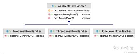 责任链模式的高级用法：多级校验、工作流，这样写代码才足够优雅！ 知乎