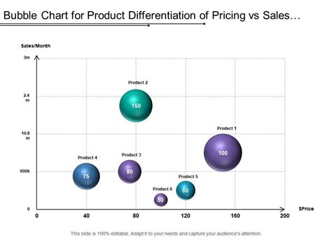 Bubble Chart For Product Differentiation Of Pricing Vs Sales Record Of Current Year PowerPoint
