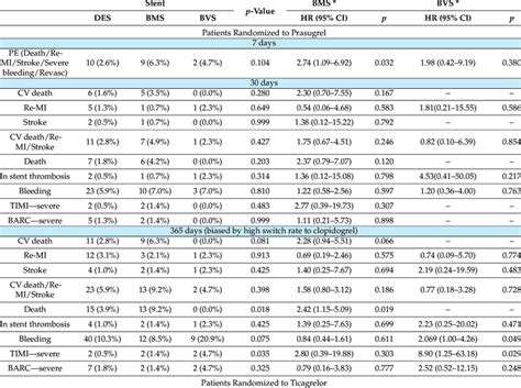 Comparison Of Endpoint Occurrence Among Patient Groups By Stent Type