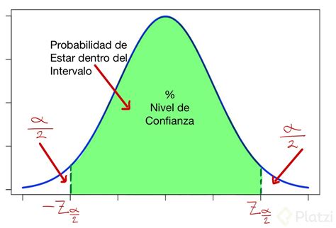 Cálculo Del Intervalo De Confianza Del 95