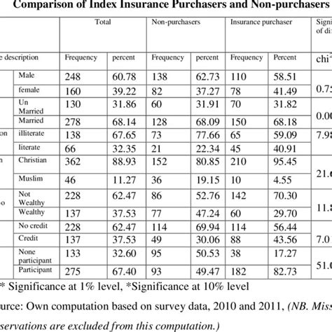 1 Summary Of Descriptive Statistics Continuous Variables Download Table