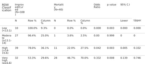 Table 3 From The Utility Of Red Cell Distribution Width To Predict