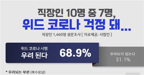 직장인 10명 중 7명 위드 코로나 시대 우려감염 확대·회식 부활 등 걱정