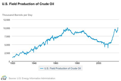 Us Oil Production Year Chart