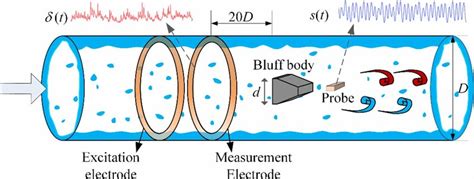 The Conductance Vortex Meter Dual Modality Sensor System © 2022 Ieee