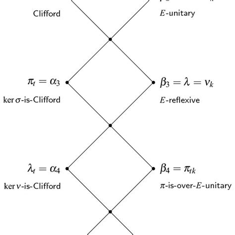 Min Network Of Congruences On Inverse Semigroups Download Scientific