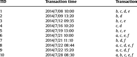 Example Database Tid Transaction Id Download Table