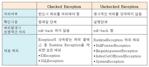 Exception 의 종류
