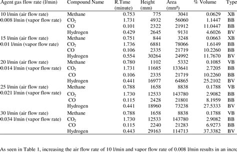 Gc Tcd Analysis Results Of Gas Products For Variations Of The Agent Gas Download Table