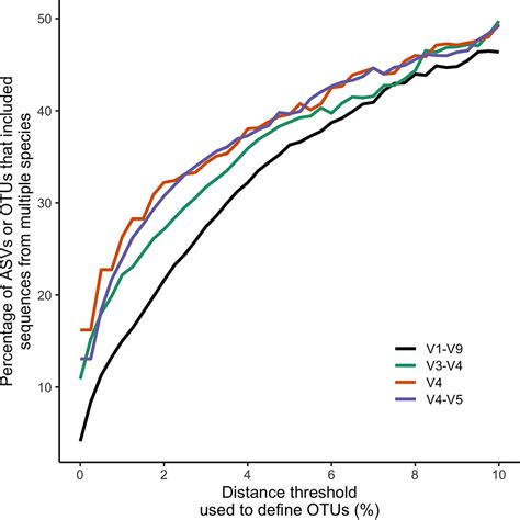 Analysis Of 16s Rrna Data Operational Taxonomic Units Otu Versus