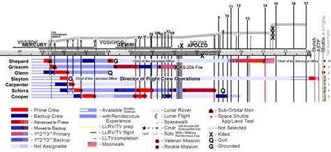Chart Showing The Mercury 7 Astronaut Assignments For The Mercury