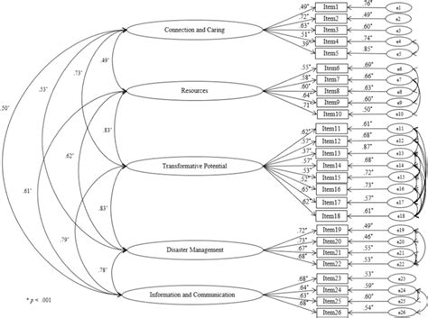 Standardized Parameter Estimates For The Factor Structure‐modified