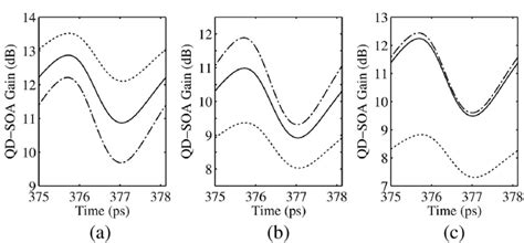 Instantaneous Qd Soa Gain Variation For A P Peak 45 Dbm Dotted