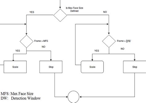 Stopping Condition For The Creation Of Scales Download Scientific Diagram