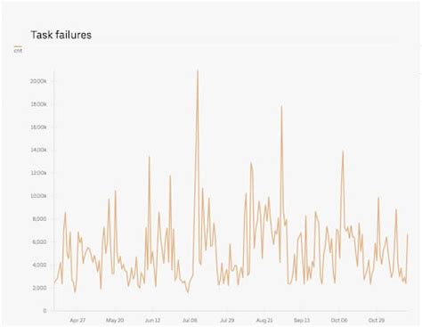 Ubers Highly Scalable And Distributed Shuffle As A Service Uber Blog