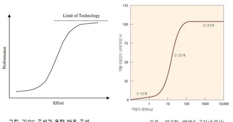 약물 용량에 따른 환자 반응 ‘s자 곡선 그려 의사가 설명하는 약물 이야기