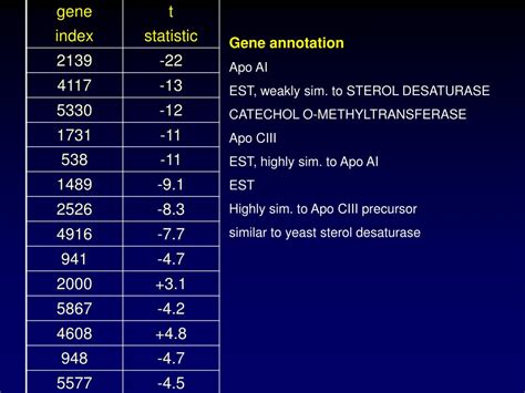Ppt Estimating Expression Differences In Cdna Microarray Experiments