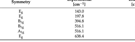 Experimental And Literature 28 Tio2 Anatase Raman Active Modes