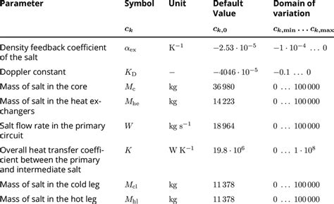 varied parameters for the bifurcation analysis in matcont download